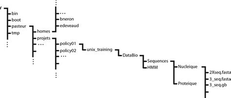 Image result for Unix Systems Map
