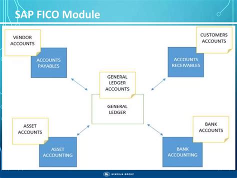 Image result for SAP Modules Overview
