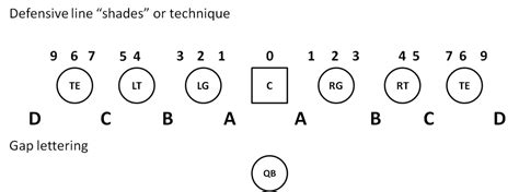 Image result for Defensive Line Slant Technique