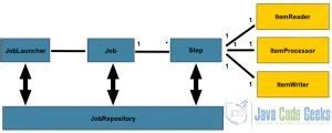 Image result for Batch Process in Java