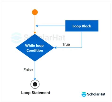 Image result for How Use While in C