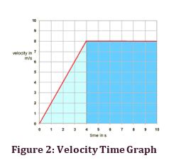 Image result for Motion Graphs Physics IGCSE