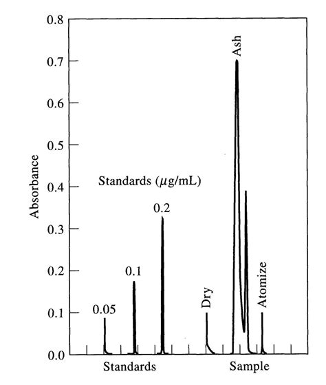 Image result for Graphite Furnace Atomic Absorption Spectroscopy