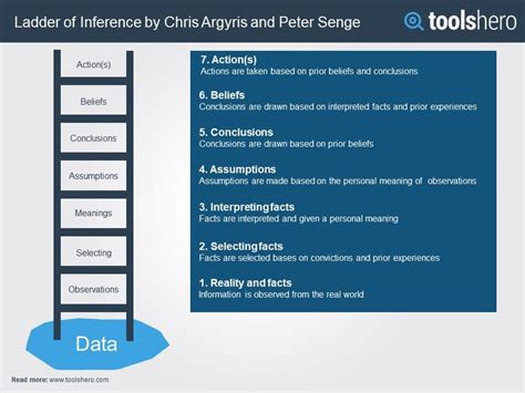 Image result for Ladder of Inference Model Edward Jenner