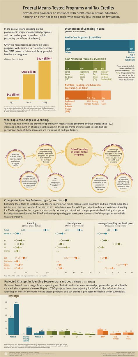 Image result for Means-Tested Definition