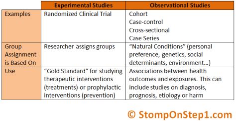 Image result for Controlled Experiments Vs Observational Studies