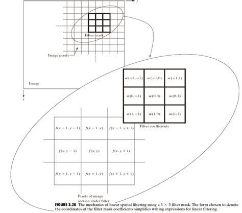 Image result for Spatial Filtering