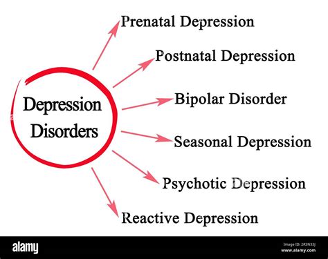 Image result for Types of Depression