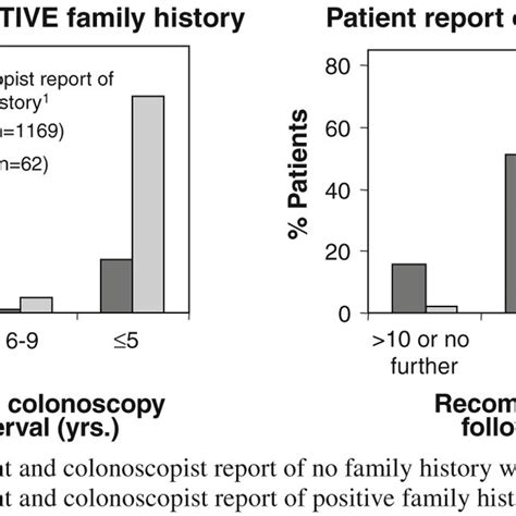 Image result for Colonoscopy Frequency Based On Polyps
