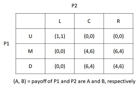 Image result for Subgame Perfect Equilibrium Example