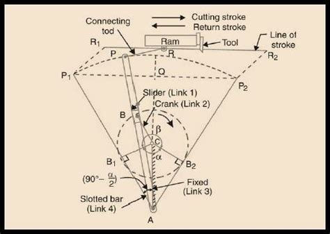 Image result for Quick Return Mechanism Diagram Example