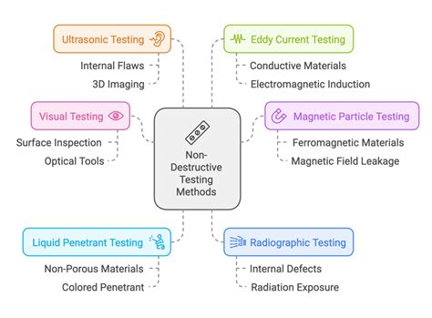 Image result for Non-Destructive Testing Methods