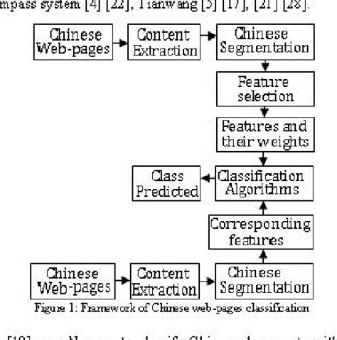 Image result for Web Page Categorization