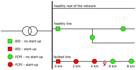 Image result for Distribution Grid Fault Detection