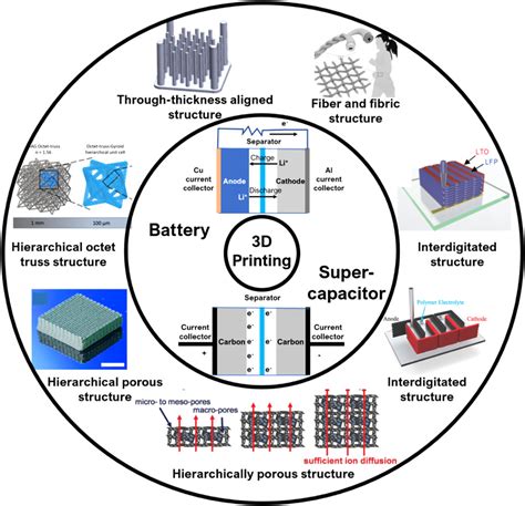 Image result for Video Simulation of Electrolytic Cell