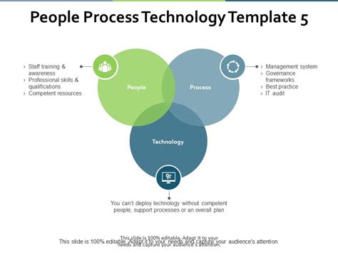 Image result for People Process Technology Project Management