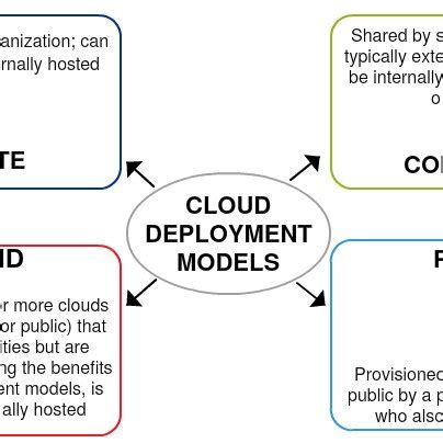 Image result for Cloud Computing Deployment