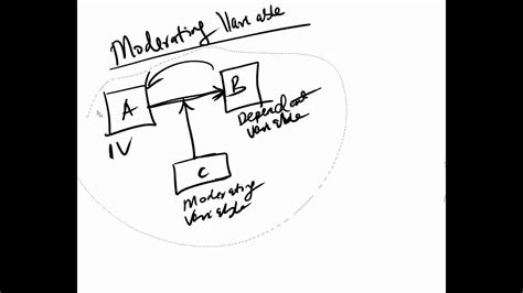 Image result for Moderating Variable