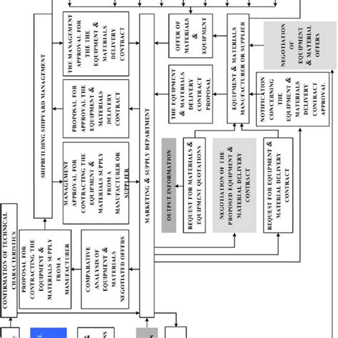 Image result for Supply Chain Procurement Process
