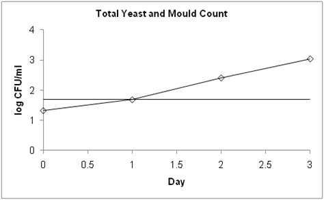 Image result for Microbial Total Count Validation Protocol