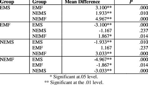 Image result for Scheffe Post Hoc Test