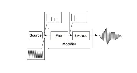 Image result for Wavetable Synthesis