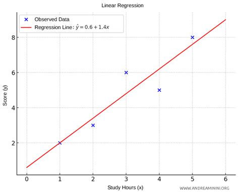 Image result for Linear Regression Line