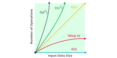 Image result for Logarithmic Algorithm