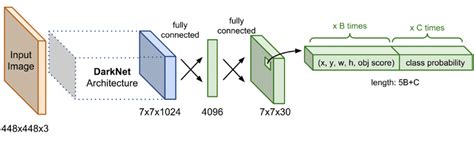 Image result for Yolo Framework Python