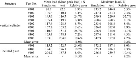 Image result for Ice Chest Comparison Test