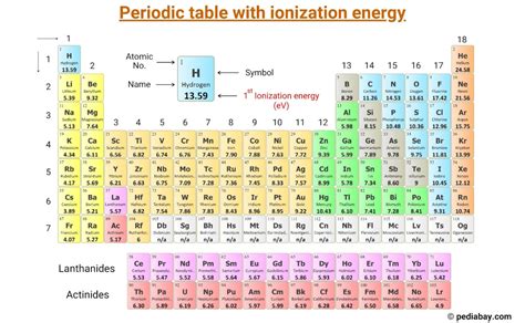 Image result for Ionization Energy Graphs