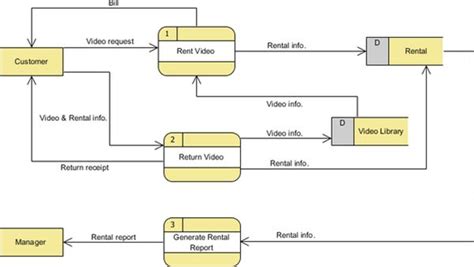 Image result for Library Management System Data Flow Diagram RFID