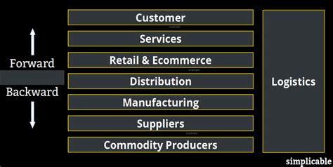 Image result for Amazon Backward Integration