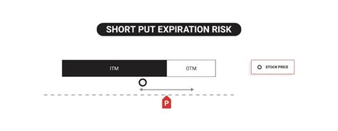 Image result for Selling Short Put Options Strategy