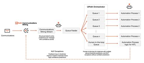 Image result for UiPath Communication Mining