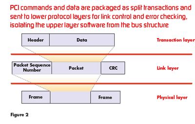 Image result for PCI Bus in Embedded System