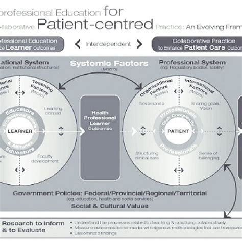 Image result for Collaborative Practice
