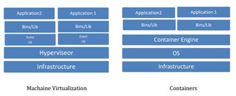 Image result for How Do Containers Work