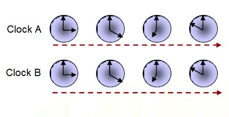 Image result for Time Synchronization