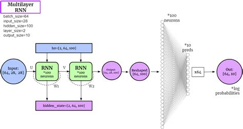 Image result for Multilayer Rnn