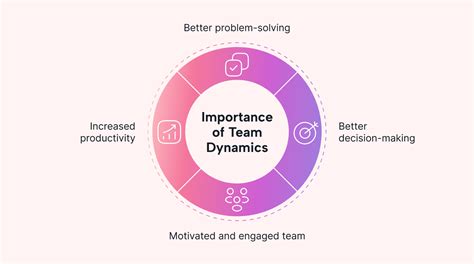 Image result for Team Dynamics Examples