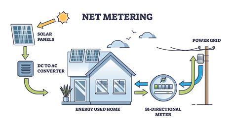 Image result for Understanding Net Meter