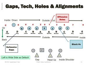 Image result for Defensive Line Gaps