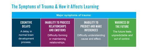 Image result for How Trauma Affects Students