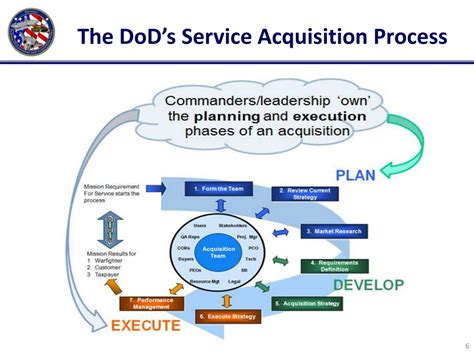 Image result for DoD Procurement Process