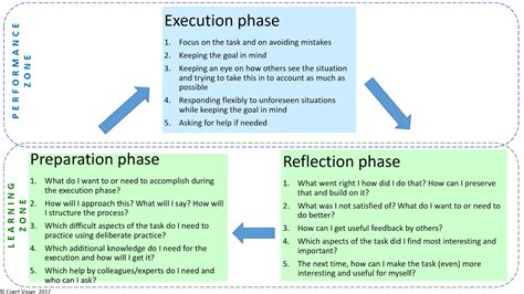 Image result for Performance Experience Learning Model