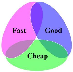 Image result for Cheap Fast. Quick
