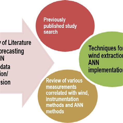 Image result for Review Study