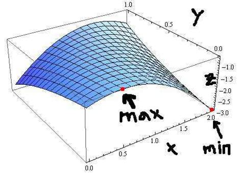 Image result for Absolute Minimums and Maximums Multivariable Functions