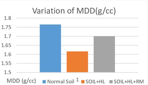 Image result for Different Types of Mdd